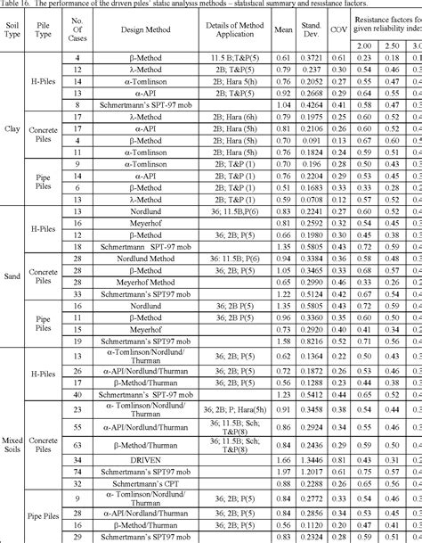 Table 1 From Load And Resistance Factor Design Lrfd For Deep