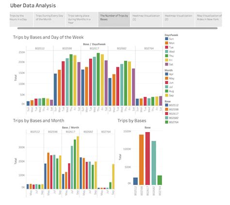 Analyze Data Create Dashboards And Build Ml Models By Brandon I King
