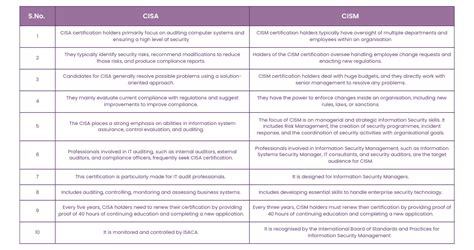 Cisa Vs Cism What Are The Differences