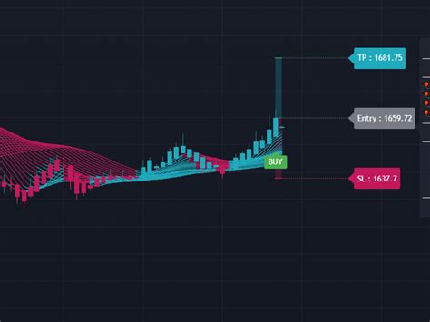 a custom indicator or strategy for tradingview pinescript upwork