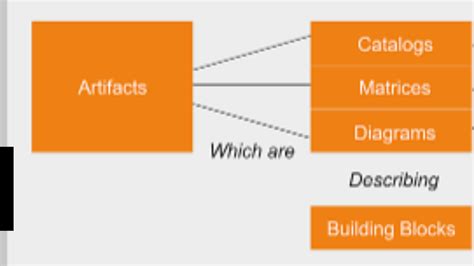 Architectural Content Deliverables Artifacts And Building Blocks