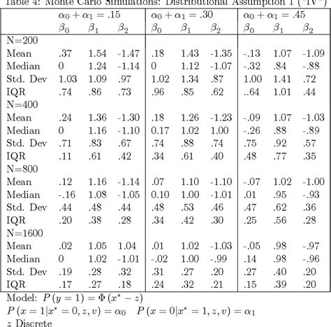 Table 4 From Misclassi Fi Ed Regressors In Binary Choice Models ∗ Semantic Scholar