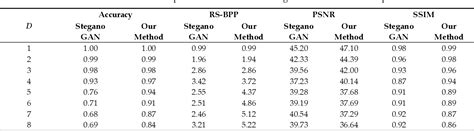 Table From A High Capacity Steganography Algorithm Based On Adaptive
