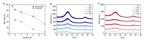 Figure S4 Structural Features Of Structured Bn And Powder Bn After Download Scientific Diagram