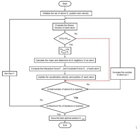Aso Method Of Optimizing Controller Parameters Download Scientific Diagram