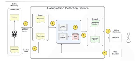 Introducing Pythia The Ai Oracle Eradicating Llm Hallucinations Codepunk