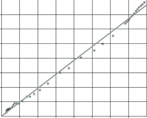 Correlation Between Predicted And Observed Values Download Scientific