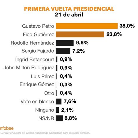 Cero Y Van Tres Petro Encabeza La Intención De Voto A La Presidencia