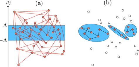 Figure 1 From Hilbert Space Fragmentation And Many Body Localization Semantic Scholar