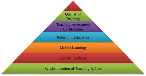 Teaching Management Structure Download Scientific Diagram