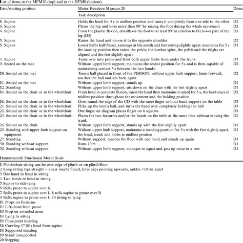 Table 1 From Hammersmith Functional Motor Scale And Motor Function Measure 20 In Non Ambulant