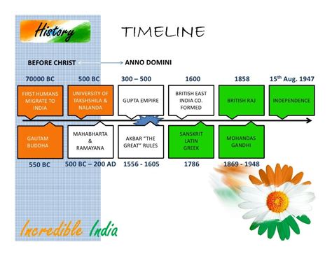 Indian History Dates Back To At Sherlyn Weyer Blog
