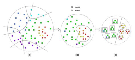 An Illustration Of Our Noise Filtering Strategies A Majority Class