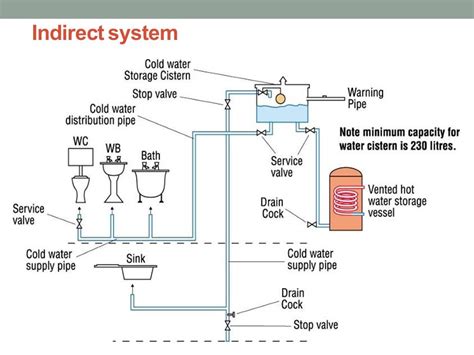 Water Supply And Its Types — Steemit 48 Off