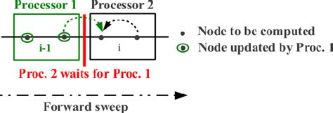 Figure 1 From Improving The Performance Of The Cfd Code Edge Using Lu