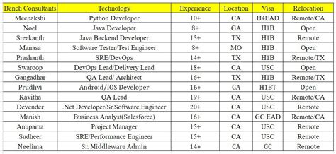 Hello Connections I Hope You Are Doing Well Excellent Consultants Available For C2c They Are