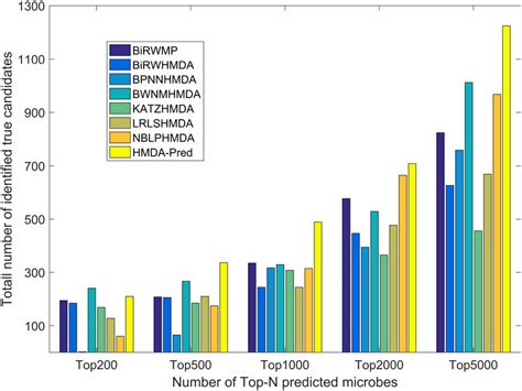 performances achieved by eight candidate methods in recovering known