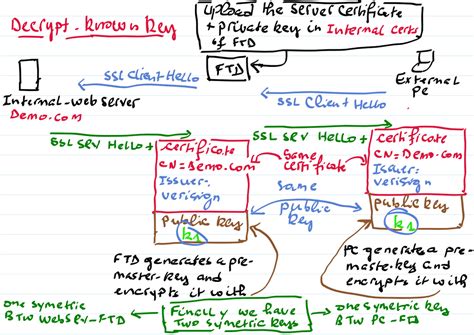 Ssl Decryption Decrypt Resign Decrypt Known Key On Firepower Cisco