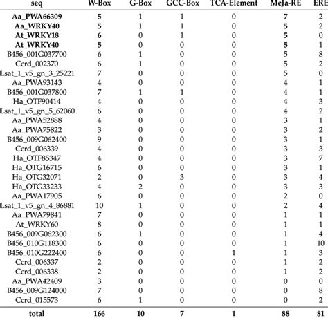Rsat Analysis Of The Cis Regulatory Elements In The Promoters Of Group Download Scientific