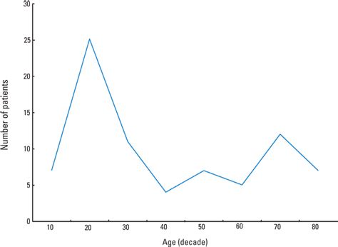 Age Distribution Of Patients With Guillain Barré Syndrome Download