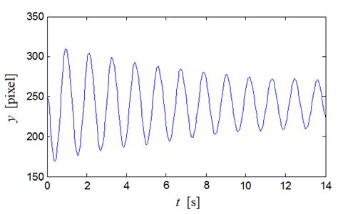 Experimental Results Of Motion Tracking Of A Spherical Pendulum With 15 Download Scientific