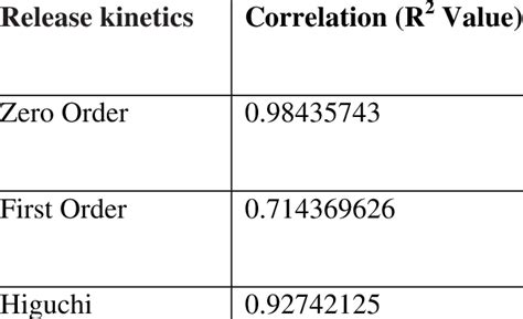 Release Kinetics Of Optimized Formulation F5 Download Scientific