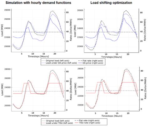 Figure A1 Left Panels Load Response Under A Linear Demand Function To