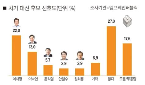 조기or차기 대선후보 총정리 유력 대권 주자 정치분석 2027