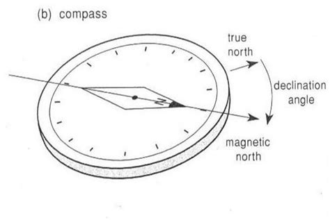 Declination And Angle Of Dip In Surveying