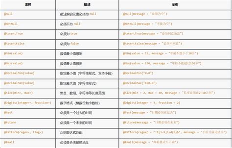 Spring参数校验规范 常用注解 使用方法 Valid和validated区别参数检验valid使用 Csdn博客