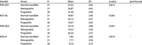 A Comparison Of Various Cephalometric Variables Download Scientific Diagram