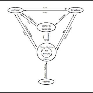 Simulation Of The Interaction Process Download Scientific Diagram