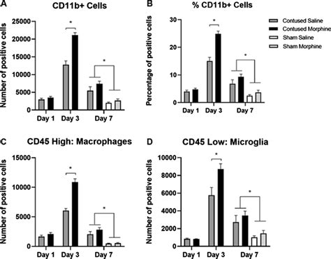 Quantification Of Microglia And Macrophages In Cd86 Set Using Flow