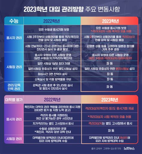 대입 방역 이렇게 바뀐다 그래픽뉴스 노컷뉴스