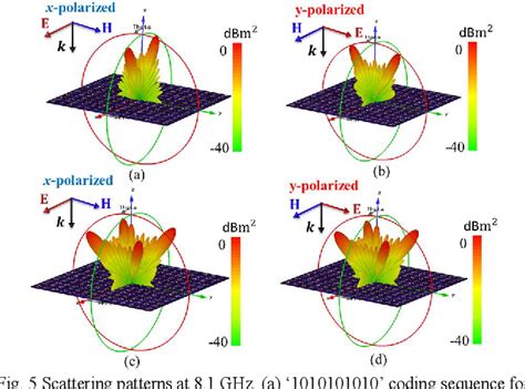 Figure 1 From A Dual Polarized And Reconfigurable Metasurface For Manipulation Of