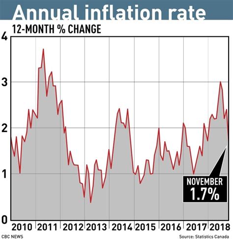 Canadian Inflation Rate Sinks To 17 As Gas Prices Fall Cbc News