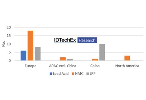 Battery Chemistries For Electric Construction Vehicles