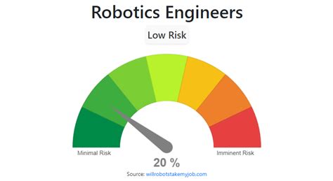 Will Robotics Engineers Be Replaced By Ai And Robots