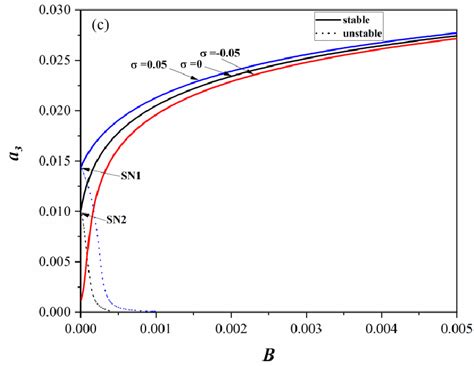 Amplitude Response Of The System Under Different Detuning Parameters σ