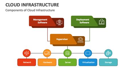 Cloud Infrastructure Powerpoint Presentation Slides Ppt Template