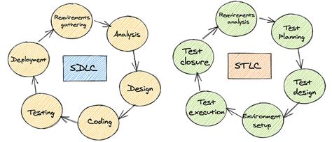Software Testing Life Cycle Stlc — Benefits And Phases