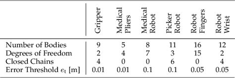 Table 1 From A Multi Body Tracking Framework From Rigid Objects To Kinematic Structures