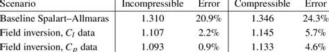 Comparison Of Lift Coefficient Prediction Experimental í µí° ¶ í µí±