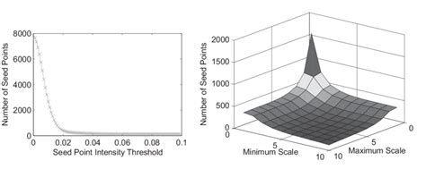 dependency of the amount of detected seed points on the selected