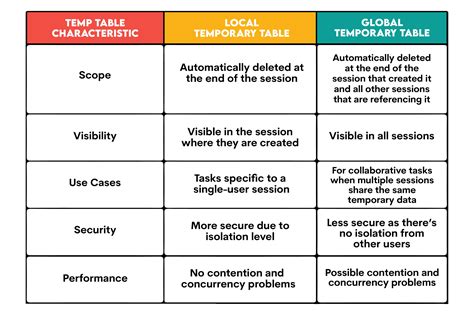 Digging Deeper Into Sql Temp Tables Stratascratch