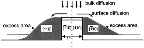 Schematic Representation Of Bulk Diffusion Surface Diffusion And Download Scientific Diagram