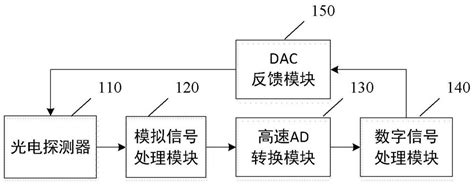 Self Adaptive Feedback Control Device And Method Eureka Patsnap