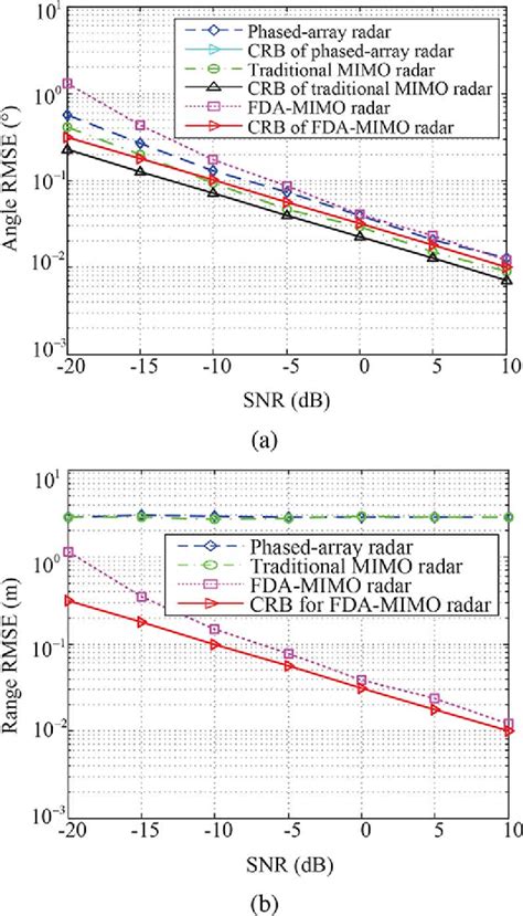 Figure 11 From Joint Range And Angle Estimation Using Mimo Radar With