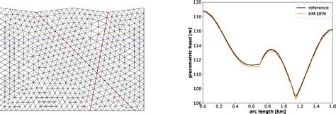 Figure 3 From A Hybrid Mixed Finite Element Method For Single Phase Darcy Flow In Fractured