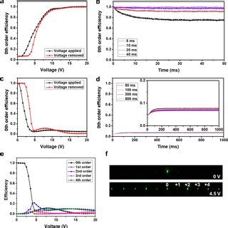 A The Measured Zeroth Order Diffraction Efficiency Vs The Applied Download Scientific